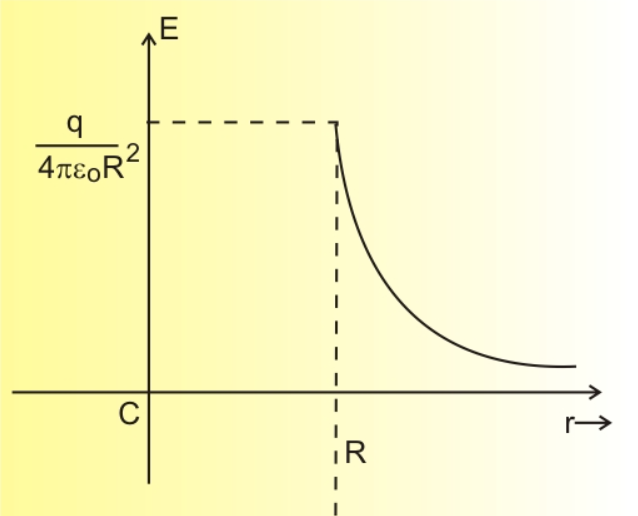 CBSE Class 12 Physics Electric Charges And Fields Previous Year ...